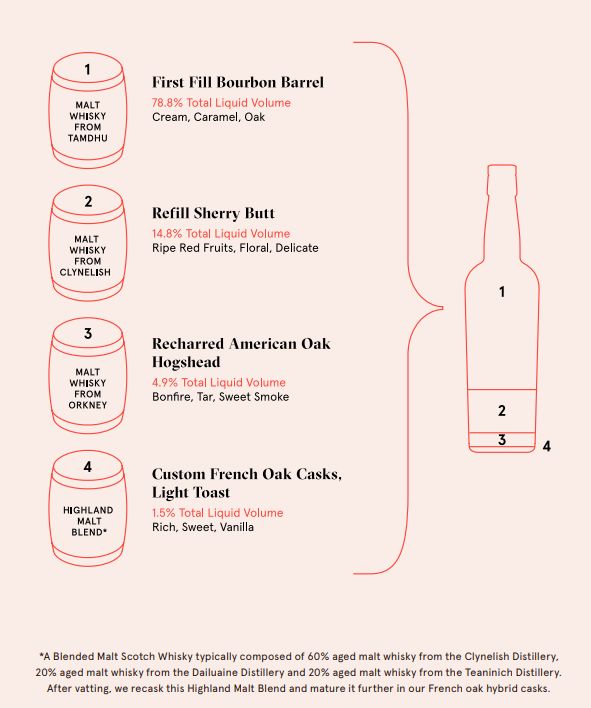 Compass Box The Circle Release No. 1 | Whisky Gospel